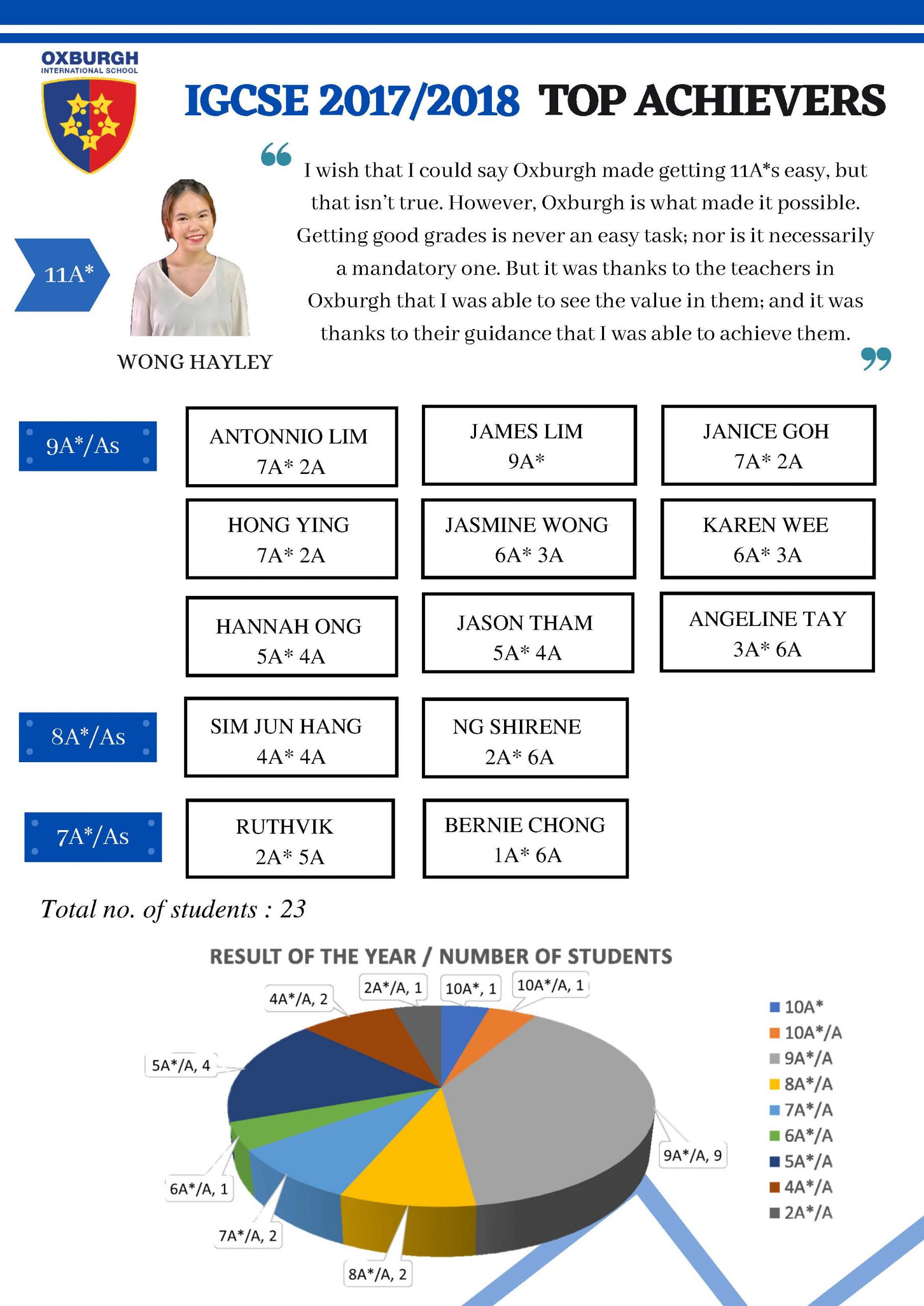 Top Achievers - Oxburgh International School